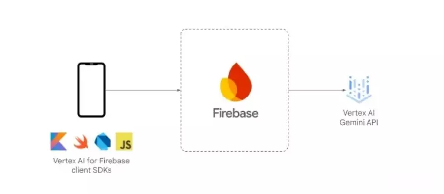 Google移动AI开发方案Firebase AI Logic更新，升级多语言支持与流媒体回应能力 - 十轮网