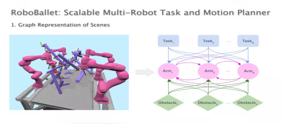 Google Deepmind与伦敦大学开发让机器人协作的RoboBallet技术 - 十轮网
